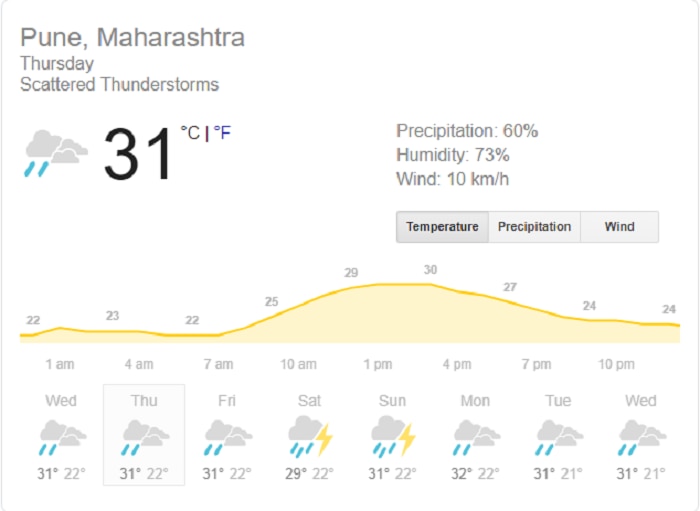 India vs South Africa 2nd Test, Pune: Weather Forecast IND vs SA, Rain ...