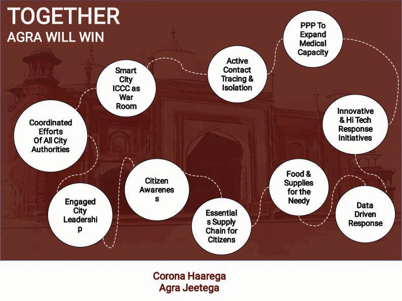 Agra Containment Model: How This UP District Manages to Turn The Tide ...