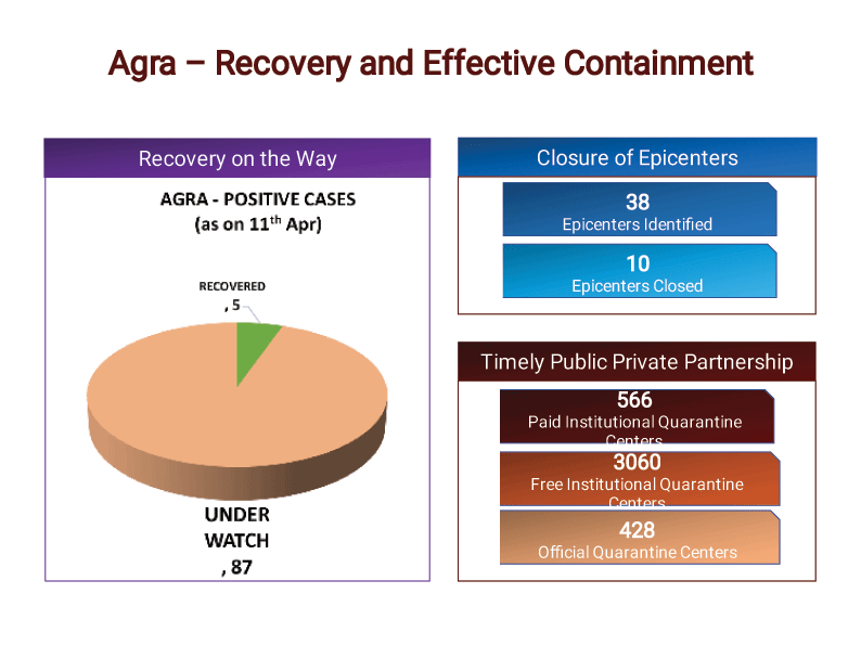 Agra Containment Model: How This UP District Manages to Turn The Tide ...