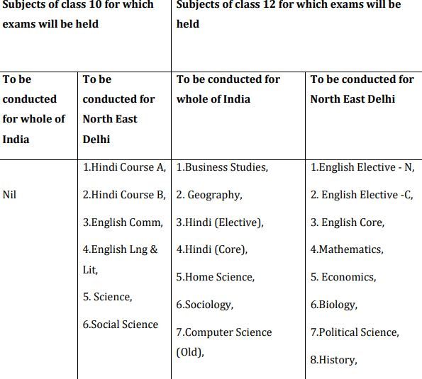 CBSE Board Exam 2020: CBSE to Conduct Board Exams For only 29 Subjects ...
