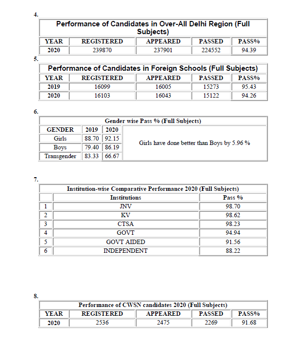 CBSE Class XII Result 2020 Declared at cbse.nic.in; Merit List, Pass ...