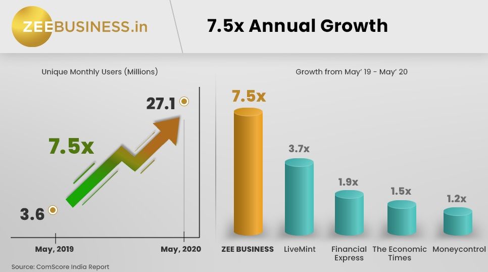 ZeeBusiness.in Crosses 25 mn Monthly Active Users in May 2020 ...