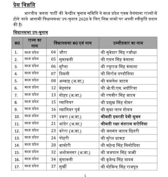 MP Assembly By-Elections 2020: बीजेपी ने मध्‍य प्रदेश के 28, तेलंगाना ...
