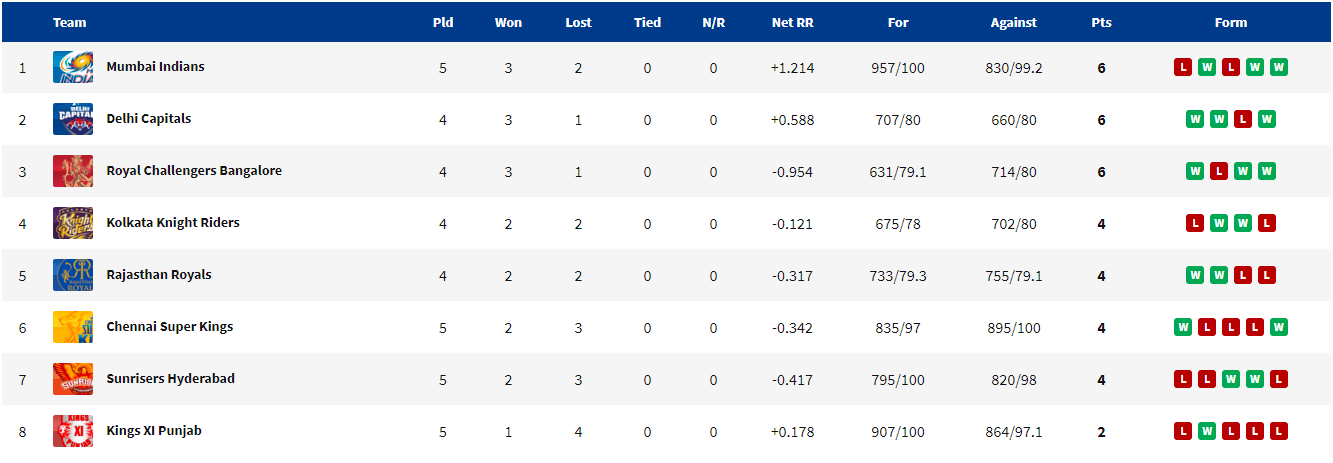 IPL 2020 Updated Points Table: केएल राहुल के सिर सजा ऑरेंज कैप, चहल ने ...