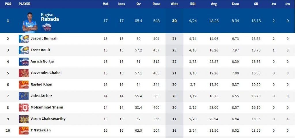 IPL 2020 Purple Cap List After Dream11 IPL Final Between MI vs DC in ...