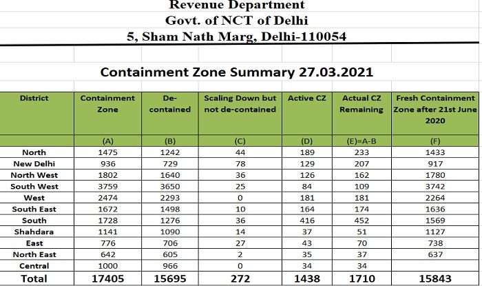 Fresh 800 Containment Zones Formed in Delhi in 6 Days Amid Rise in ...