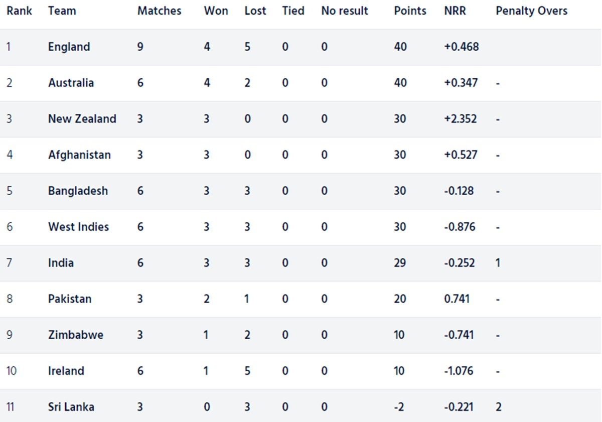 ICC Cricket World Cup Super League Points Table: भारत ने Pakistan को ...