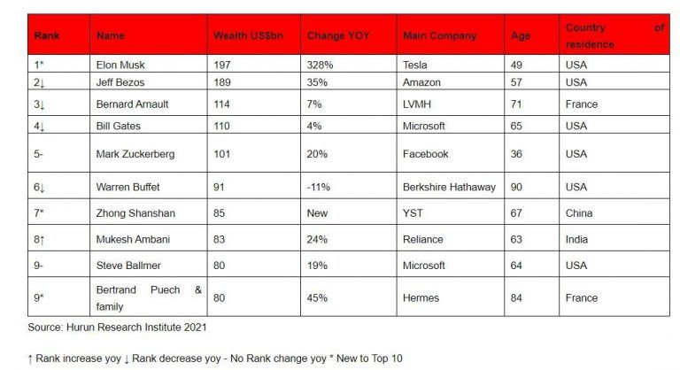 Top 10 Richest Indians And Their Net Worth