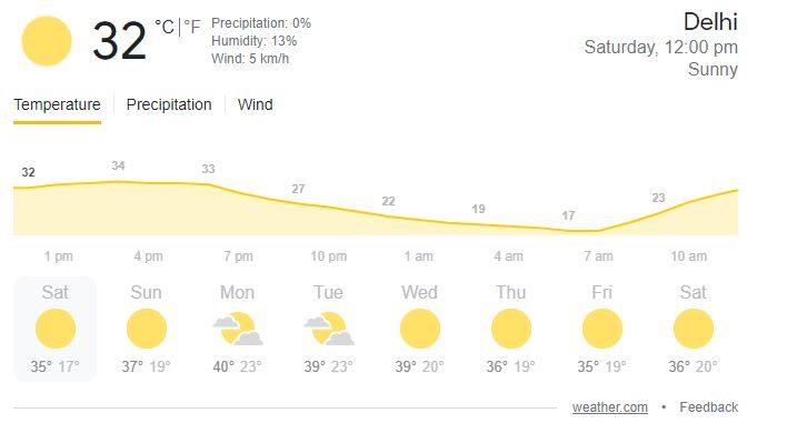 Delhi Records Minimum Temperature of 11.7 Degrees Celsius, 7 Notches ...