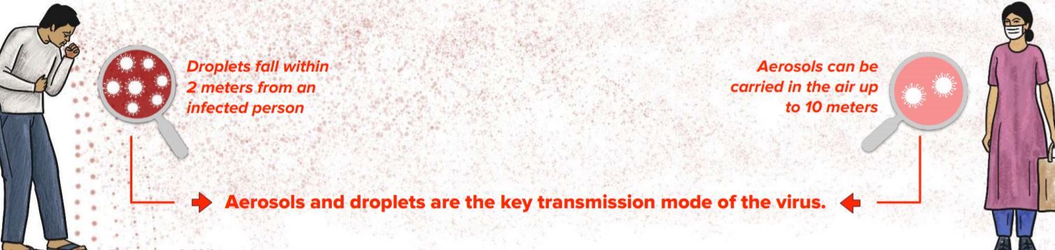 Aerosols and Droplets are Key Transmission Modes of COVID-19 Virus, Can ...