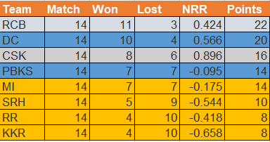 It Takes Python Script Simulation To Declare RCB Winner of The IPL 2021!