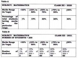 CBSE Class 12 Board Result 2021: Big News On Tabulation Of Marks. Deets ...