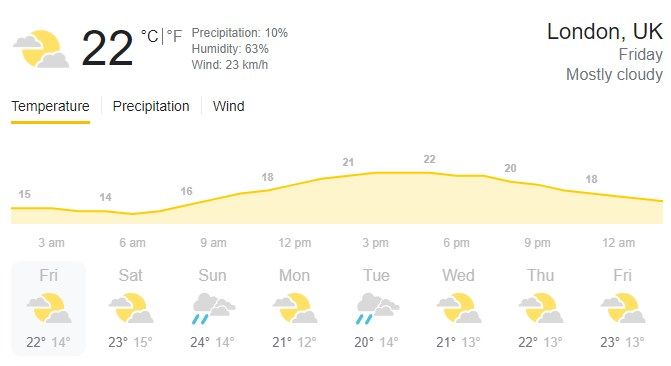 LIVE London Weather Forecast, August 13, Friday, India vs England 2nd ...