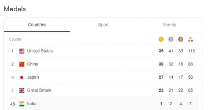Tokyo Olympics 2020 Final Medal Tally; India Finish at 48th Place With ...
