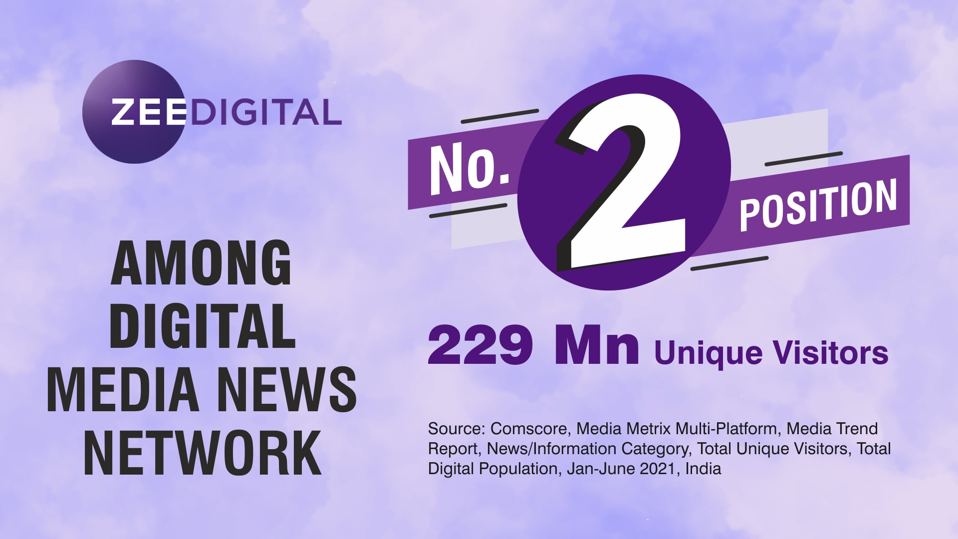 Zee Digital Ranks 2nd in a Row With 229 Million Unique Visitors in June