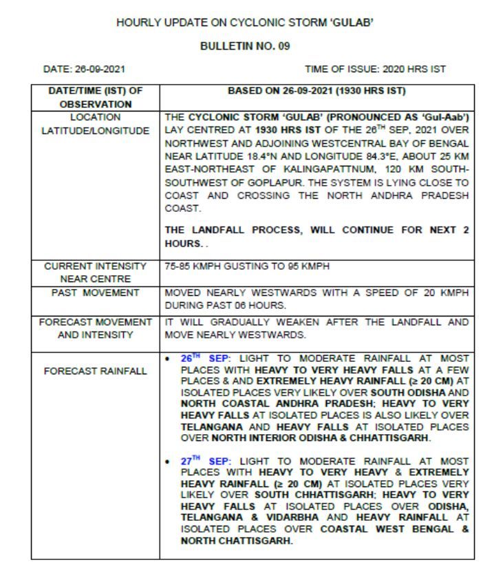 Cyclone Gulab to Make Landfall by Evening, Odisha, Andhra on Alert ...