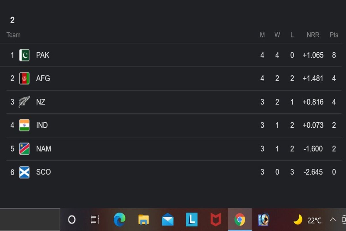 T20 World Cup: Look At India Net Run-Rate After Win Against Afghanistan ...