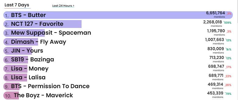 BTS Jin Becomes Group 1st Member To Rule Billboard Hot Trending Songs ...