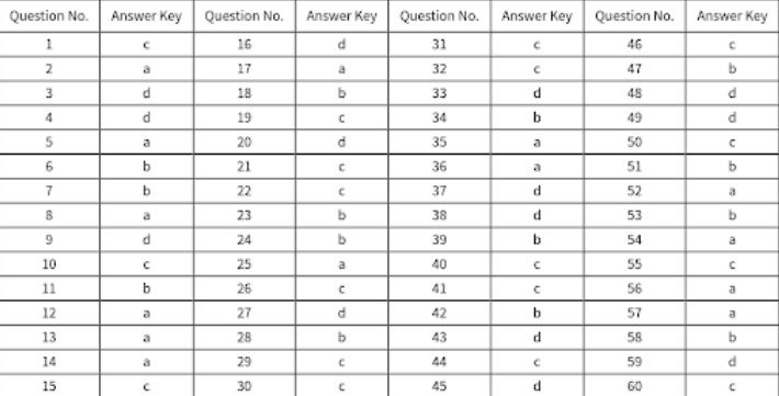 CBSE Class 10 Term 1 Board Exam 2021: Science Paper Answer Key ...