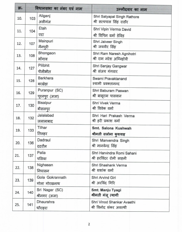 BJP Releases Second List of 85 Candidates For UP Elections 2022. Check ...