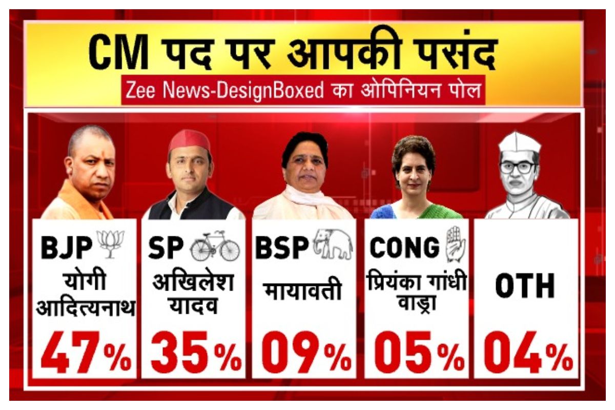 #ZeeNewsOpinion Poll: Yogi Adityanath Emerges As Most Preferred Choice ...