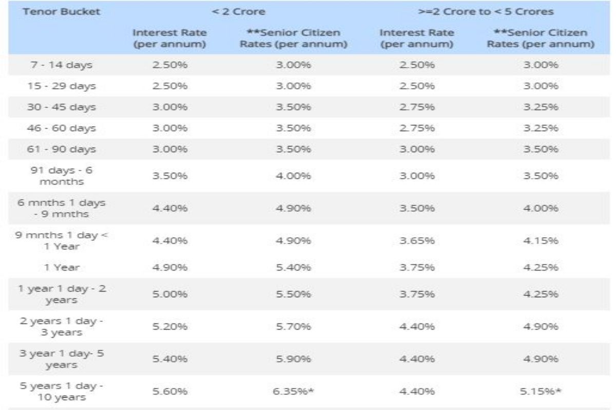 Good News! HDFC Bank Hikes Fixed Deposit Interest Rates. Check Latest ...