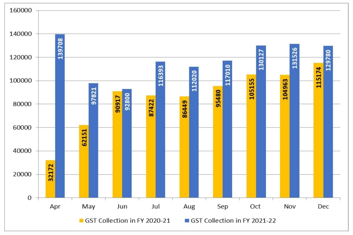 GST Collections Rise To Rs 1.29 Lakh Crore In December 2021