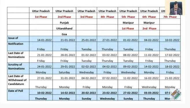 Uttar Pradesh Election 2022 Dates Shortly Up Assembly Polling Dates