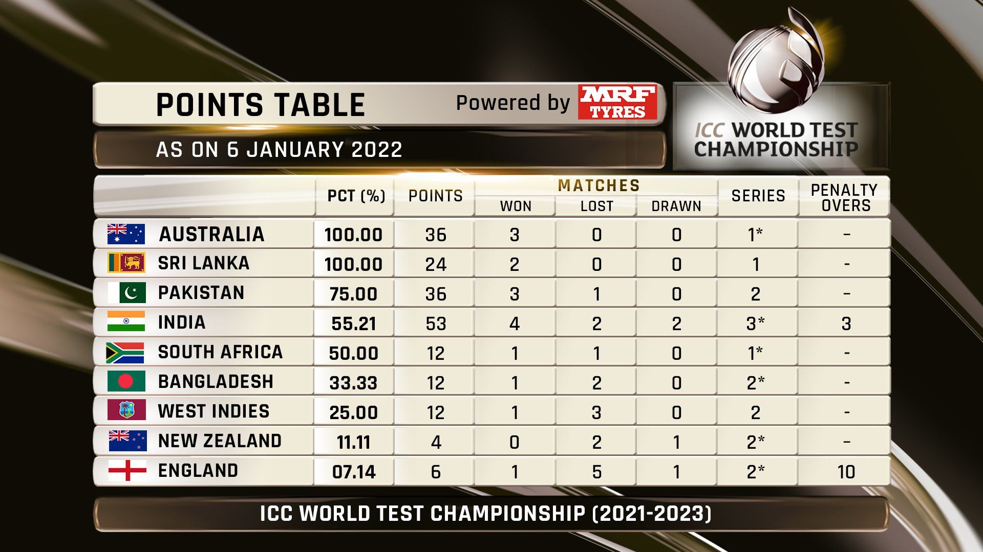 WTC Points Table Latest: India Maintain 4th Spot, Sri Lanka 1, Pakistan ...