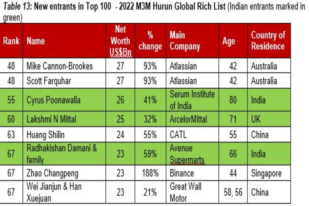 Net Worth $26 Billion, Vaccine King Cyrus Poonawalla Is Worlds Richest ...
