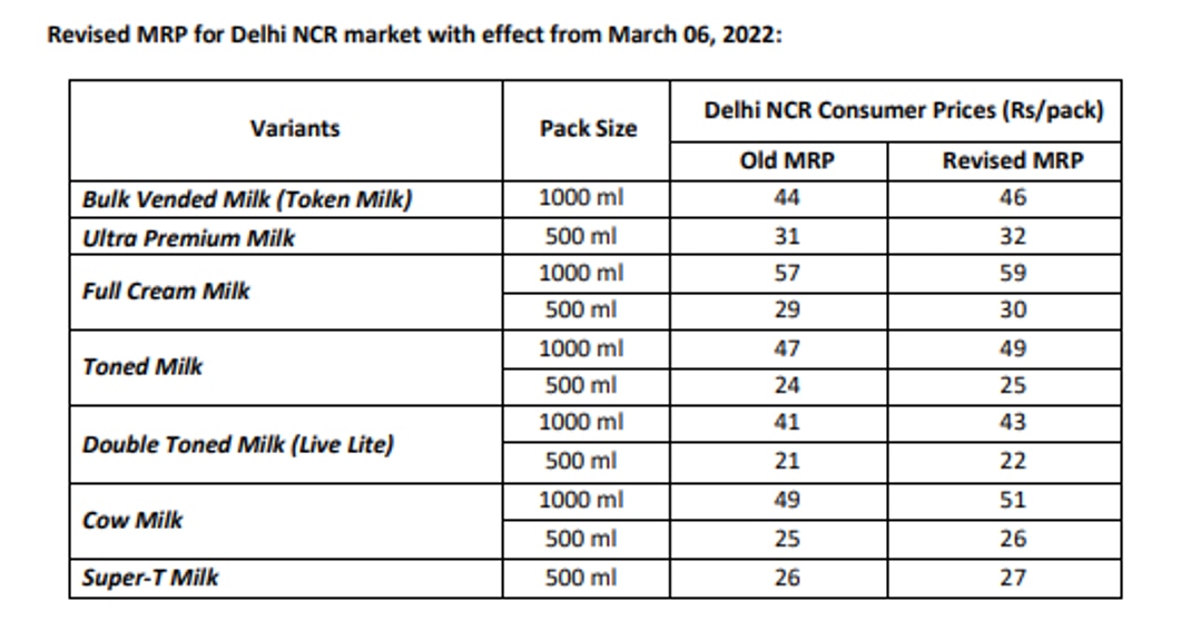 Mother Dairy Hikes Milk Prices By Rs 2 Per Litre Across Varieties ...