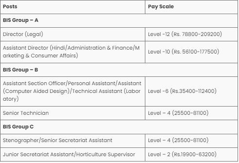 BIS Recruitment 2022: Bureau of Indian Standards Announces 337 Job ...