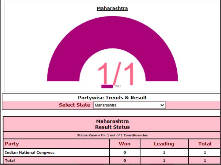 Kolhapur North (Maharashtra) Bypoll Result LIVE: Congress Takes Early Lead