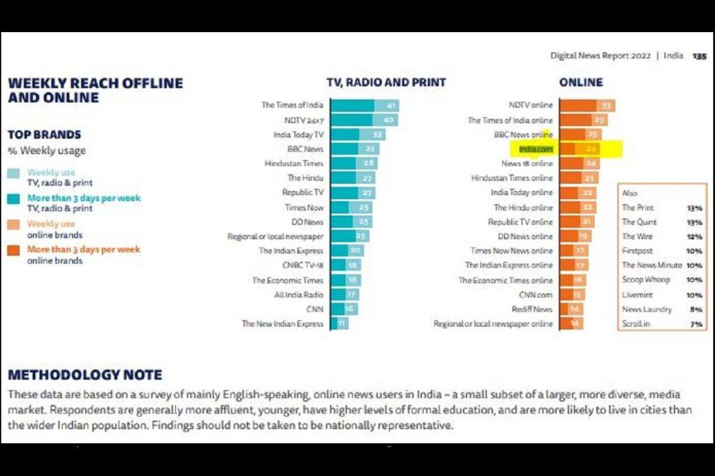 India.Com Ranked Among India