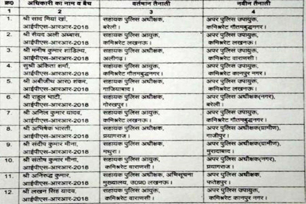 UP Hindi News: यूपी में 15 आईपीएस अधिकारियों के तबादले, 12 को ASP से ADCP बनाया | देखिए लिस्ट