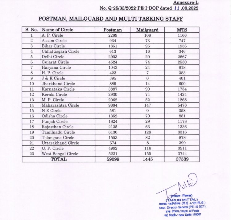 India Post Releases Sanctioned Strength of Posts in Various Cadres in ...