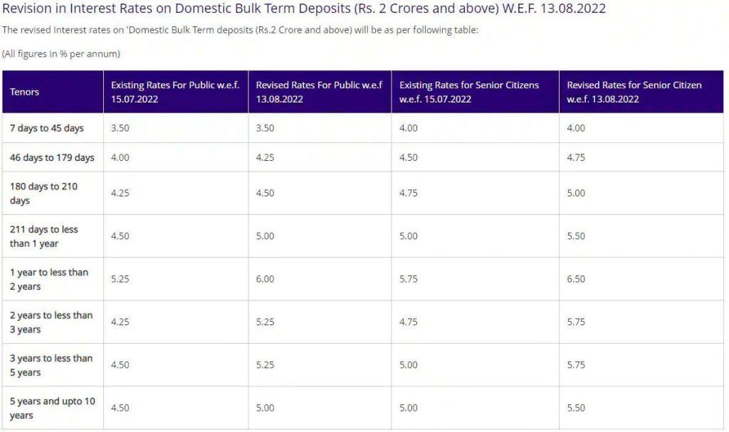 SBI, Central Bank, Karur Vyasa Bank, IndusInd Bank Hike FD Interest ...