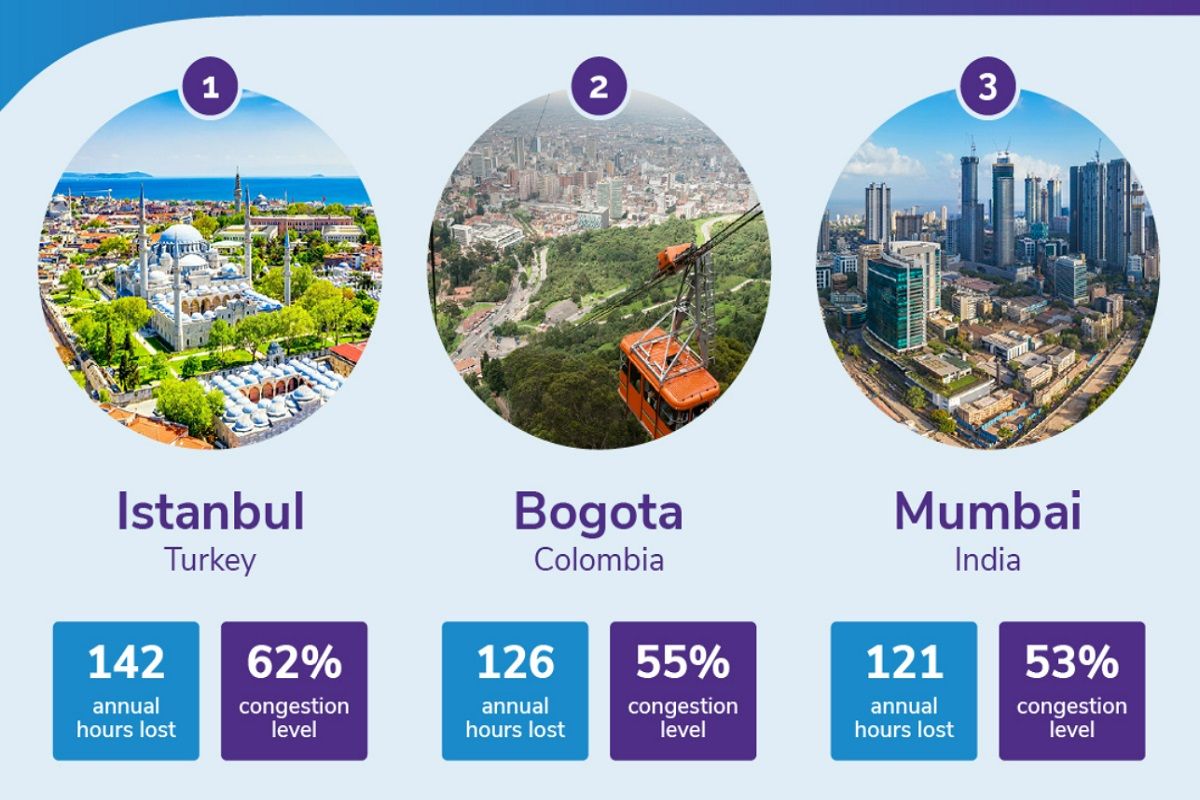 Mumbai 3rd Most Congested Traffic In World Bengaluru And Delhi Also In ...