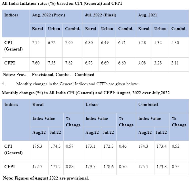 BREAKING: Retail Inflation Rises to 7% In August After Falling For 3 Months