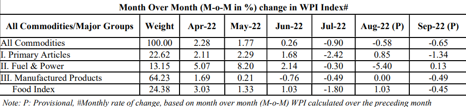 Wholesale Inflation Down To 10.7% In September Against 12.4% In August