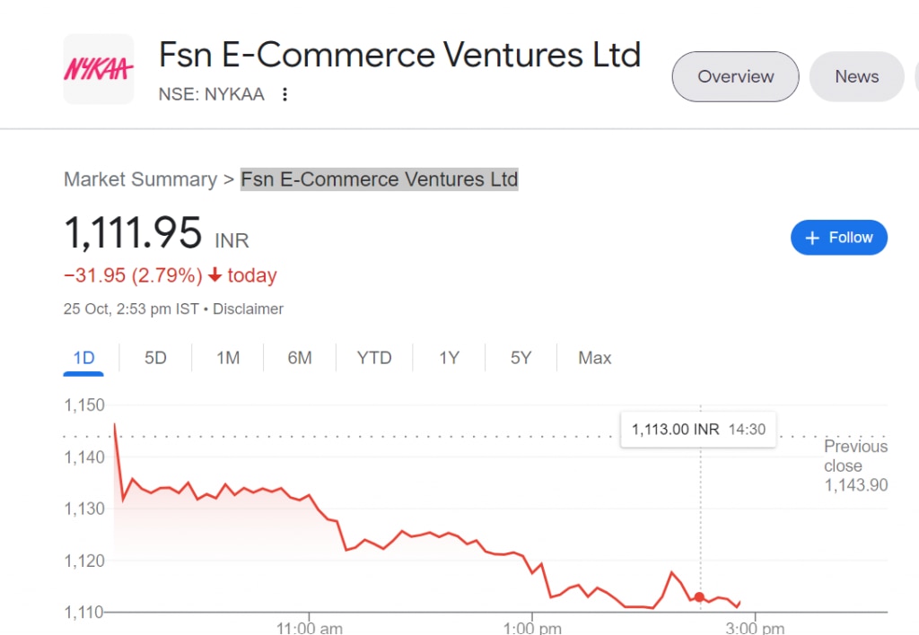 Nykaa Shares Plunge Below IPO Issue Price. Should You Buy? | India.com