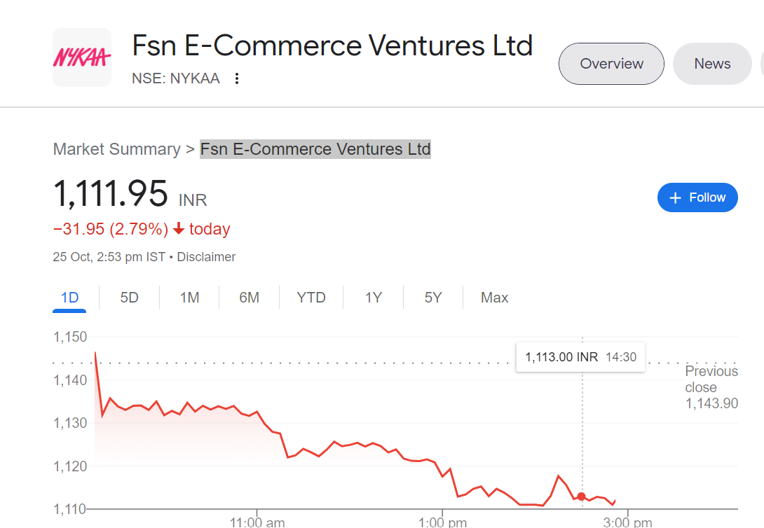 Nykaa Shares Plunge Below IPO Issue Price. Should You Buy? | India.com