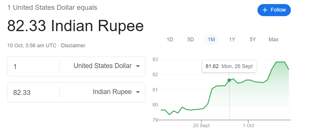 Indian Rupee Finds New Depths! Opens At Record Low Of 82.67 Against US ...