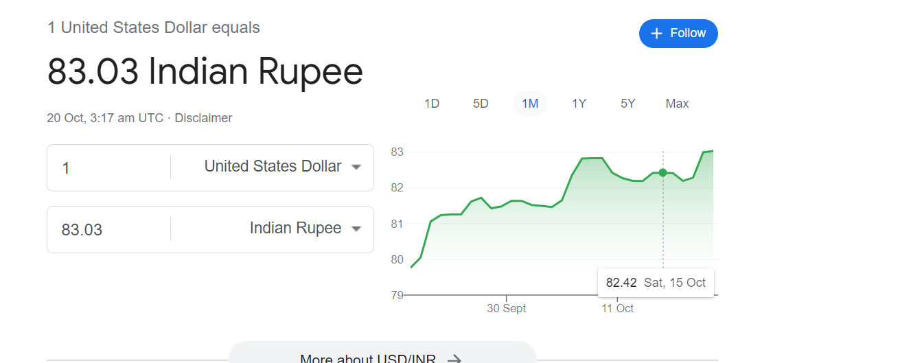 $1 Equals ₹83.03 … Rupee Sinks To Alarming Levels | India.com