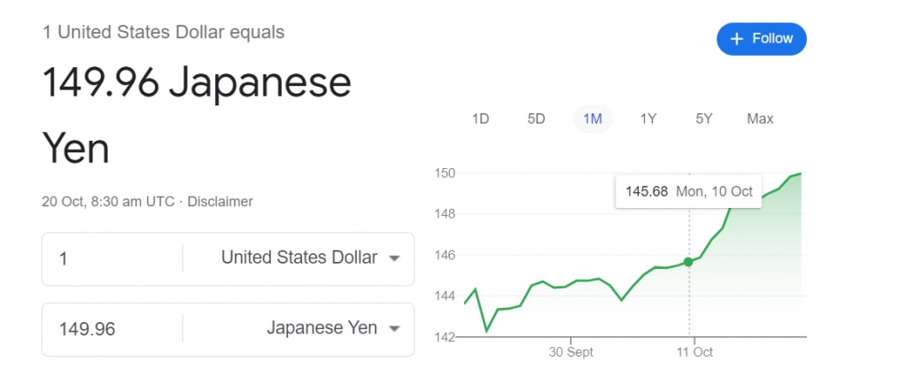 Japanese Yen Falls Past 150 Per Dollar To Hit A 32-Year Low | India.com