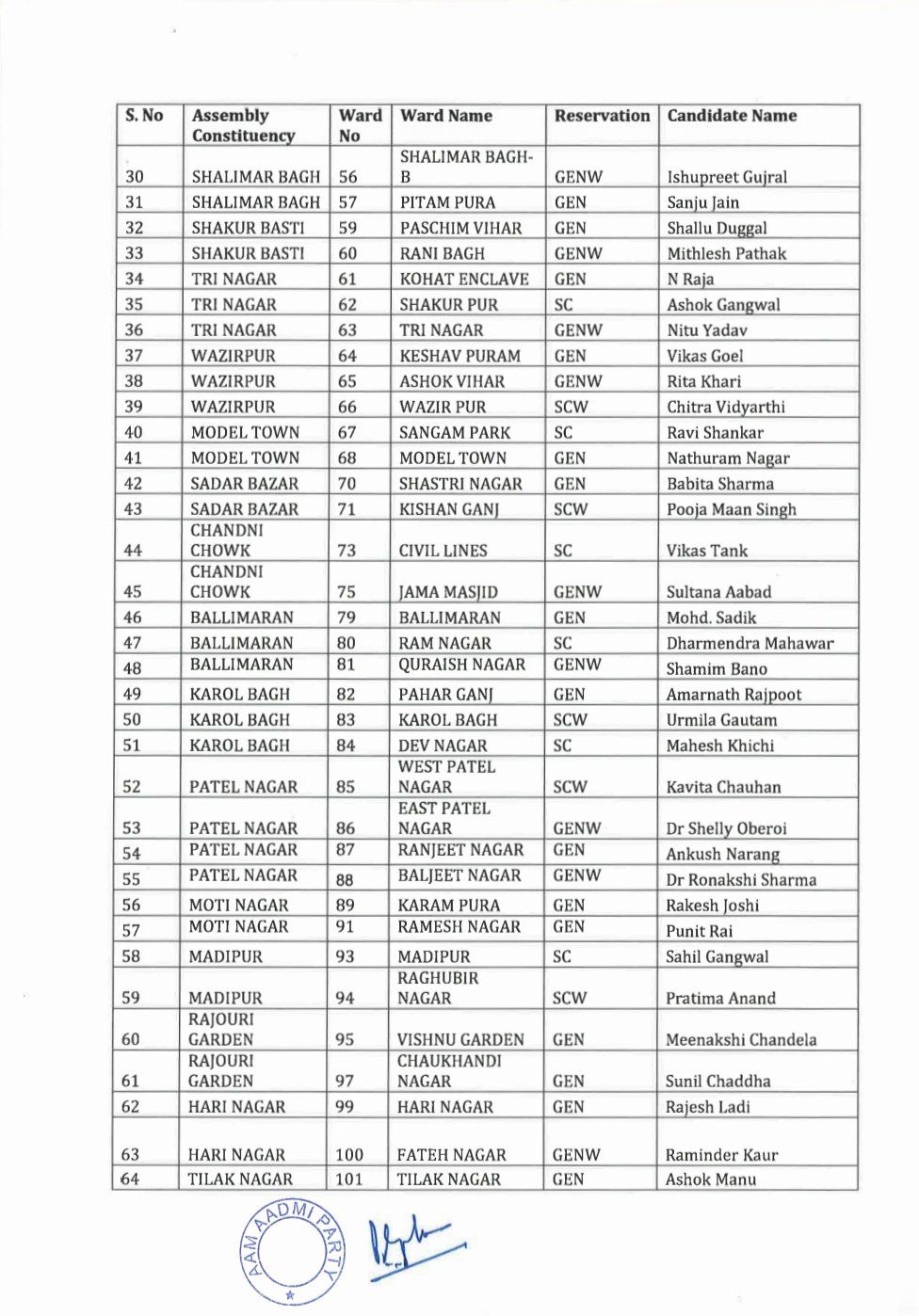 Delhi MCD Elections 2022: AAP Releases First List Of 134 Candidates ... Delhi MCD Elections 2022: AAP Releases First List Of 134 Candidates ...