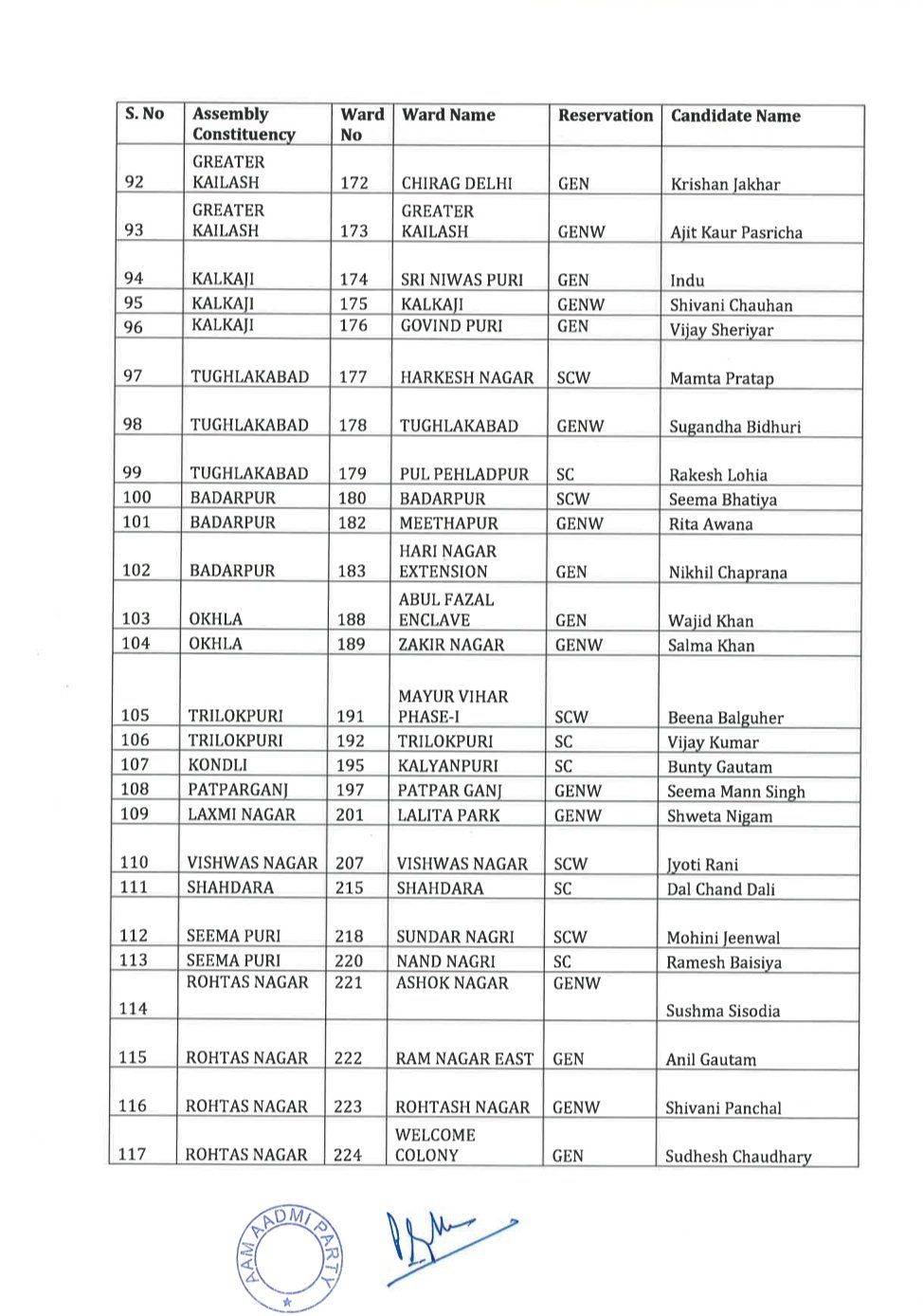 Delhi MCD Elections 2022: AAP Releases First List Of 134 Candidates ... Delhi MCD Elections 2022: AAP Releases First List Of 134 Candidates ...