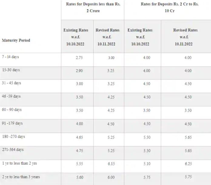 Central Bank FD Rates : इस सरकारी बैंक ने FD दरों में की 75 वजे तक की ...