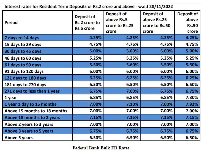 Federal Bank FD Rates : फेडरल बैंक ने बल्क FD दरों में किया संशोधन, अब ...