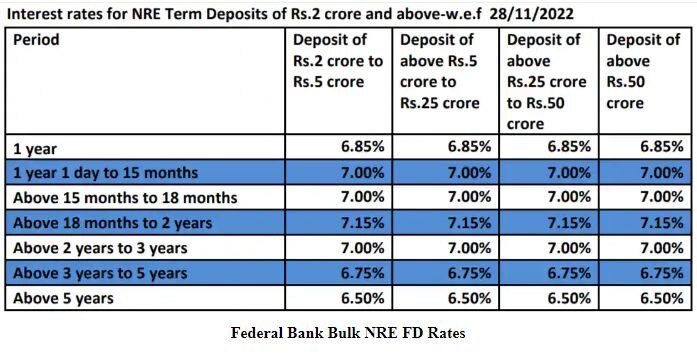 Federal Bank FD Rates : फेडरल बैंक ने बल्क FD दरों में किया संशोधन, अब ...